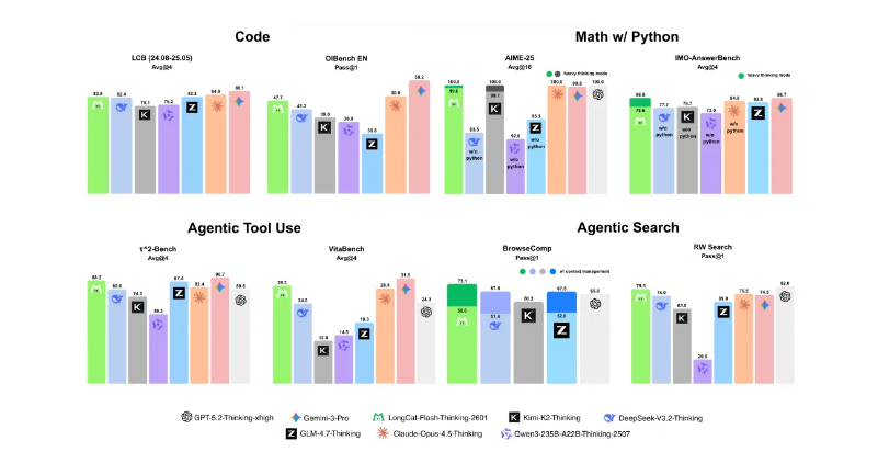 美团LongCat-Flash-Thinking-2601震撼开源：工具调用与推理能力双突破-AITOP100,AI资讯